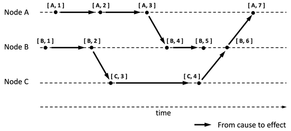 Clocks and Causality - Ordering Events in Distributed Systems